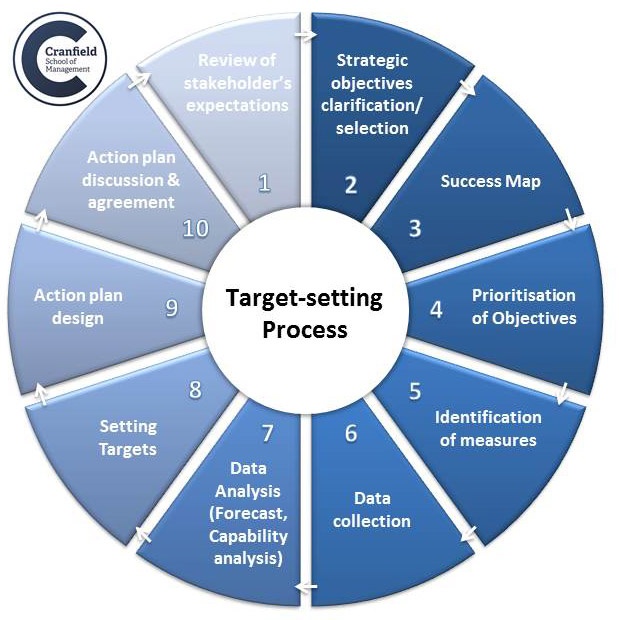 A ten-step framework for setting effective sales targets