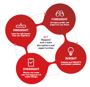 Beyond 'Plan-do-check-act': 4Sight